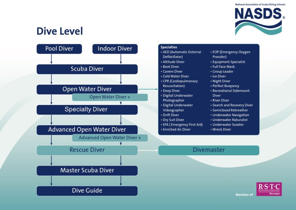 Dive Training - NASDS