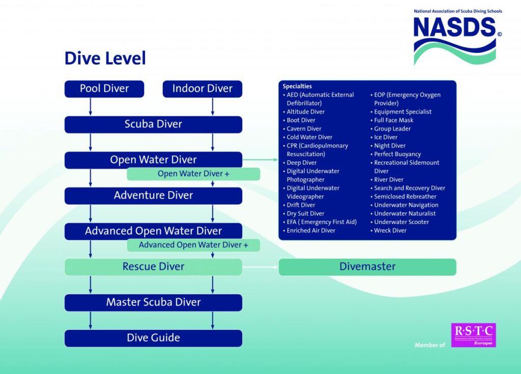 Dive Training - NASDS